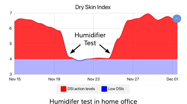 Use a humidifier to fight winter dry skin! - Dermidia