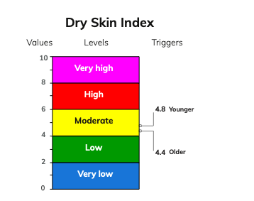 What levels of the Dry Skin Index initiate dry-skin formation? - Dermidia